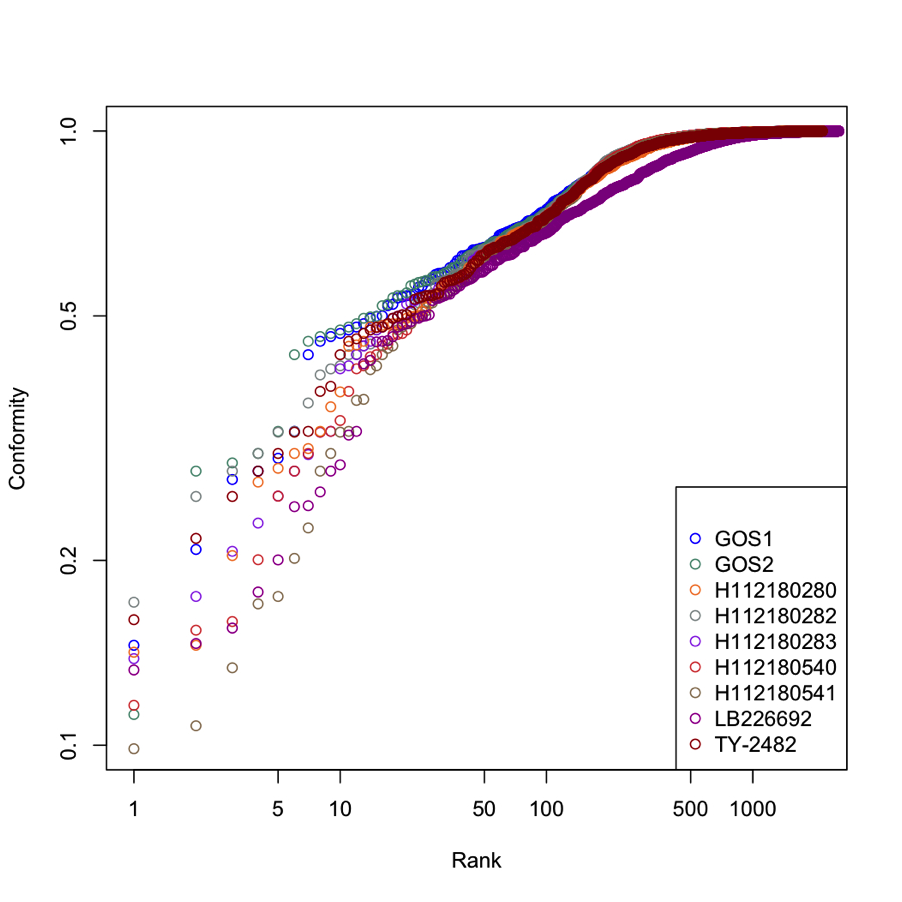 E. coli Outbreak: Updated Analysis of Unique and Divergent Proteins | BV-BRC